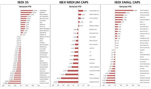IBEX 35, IBEX MEDIUM CAPS e IBEX SMALL CAPS: REVALORIZACIÓN - GPM